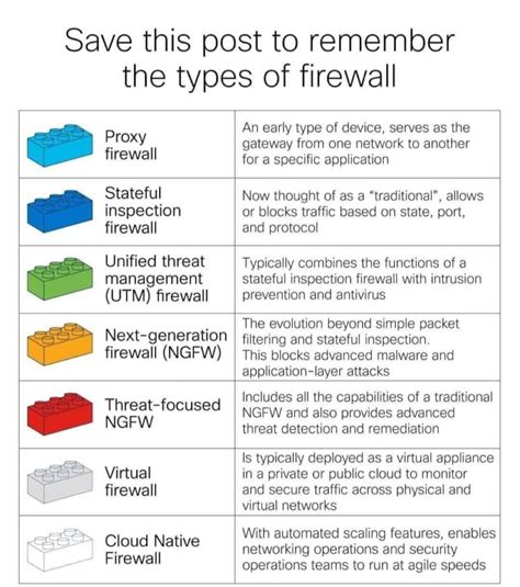 Bhasuru Kowshik On Linkedin Connections Firewalls Securing Network