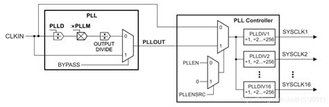 Tms320c6678 Pll时钟配置6678 Pll配置 Csdn博客 Tms320c6678 Pll时钟配置6678 Pll配置 Csdn博客