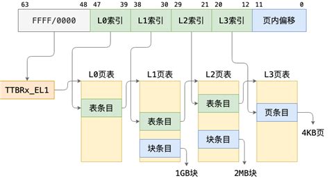 页表映射 ipads os course lab manual
