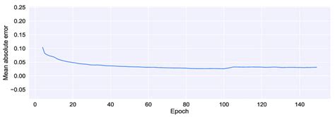 Mean Absolute Error For The Surrogate Model Calculated As The Absolute