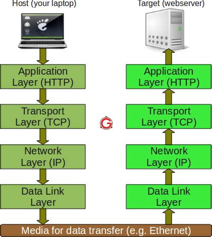 Tcp Ip Model With Diagram Tcp Ip Network Model An Image Of