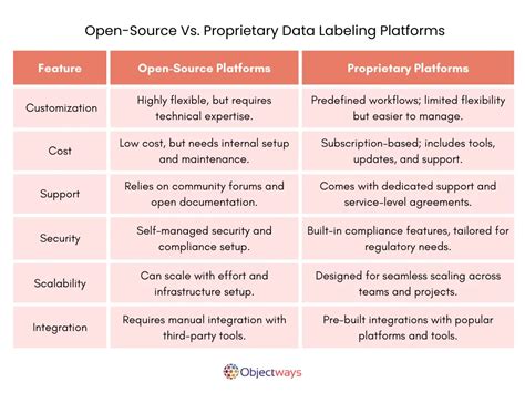 Comparing Open Source And Proprietary Data Labeling Tools