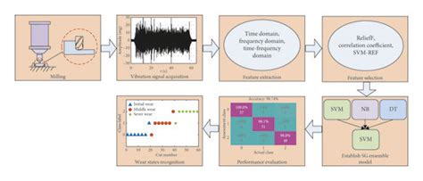 The Structure Of Milling Tool Wear State Recognition Method Download