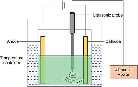 Process Assembly Used For Sonoelectrodeposition Of Sn Ni Alloy Coating Download Scientific