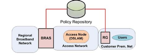Policy Control Functionality Under Specification Leverages Dsl Based