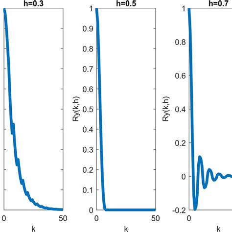 Autocorrelation Function Of The Continuous Phase Modulation Cpm