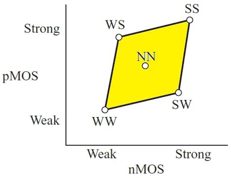 Process Variation In Vlsi Siliconvlsi