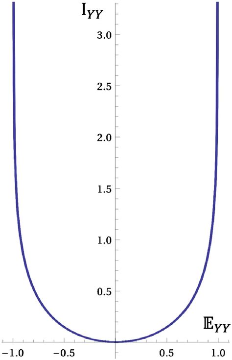 parametric plot of equations 6 and 7 the yin yang expected value