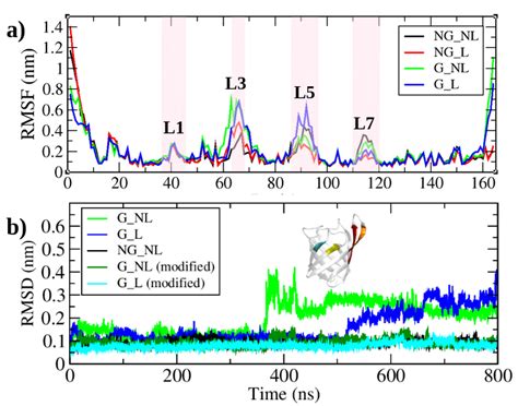 A Rmsf Of All Four Lipocalin Set Ups B Rmsd Of C α Carbons Of Download Scientific Diagram