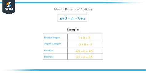 Additive Identity Property Examples