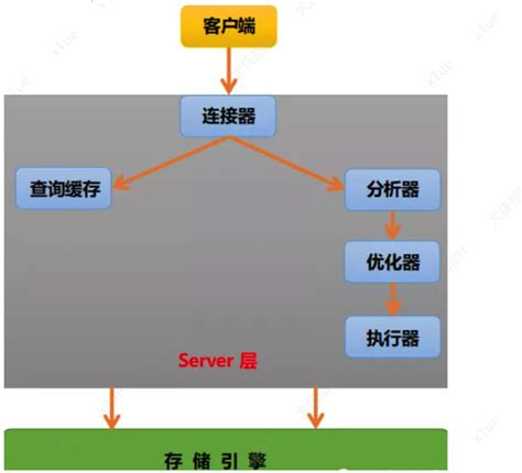 【mysql 数据库 篇】mysql架构、sql语句在数据库框架中的执行流程、数据库的三范式、char 和 Varchar 的区别