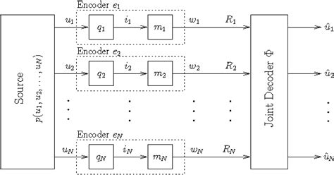 Figure 1 From Low Complexity Coding And Source Optimized Clustering For