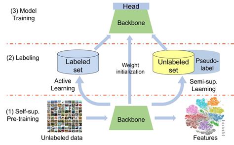 Seminar Label Efficient Deep Learning With The Pre Trained Models 19th Sept 100pm Robotics
