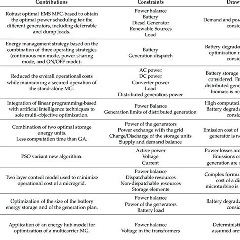 Analysis Of Microgrid Optimization Techniques Download Scientific