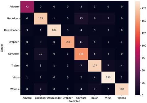 An Ensemble Approach For Imbalanced Multiclass Malware Classification Using 1d Cnn Peerj