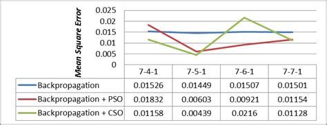 Comparison Mse On Neural Network Model 7 4 1 7 5 1 7 6 1 7 7 1