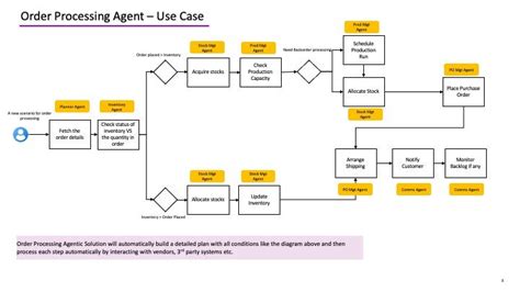 Project Prioritization Framework For Gen Ai And Llm Applications By Nayan Paul Medium