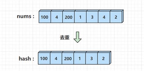 Leetcode 128 最长连续序列【cjava详细题解】给定一个未排序的整数数组 Nums 找出数字连续的最长序列不要求序列