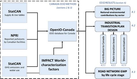 illustration of the calculation method framework and presented results