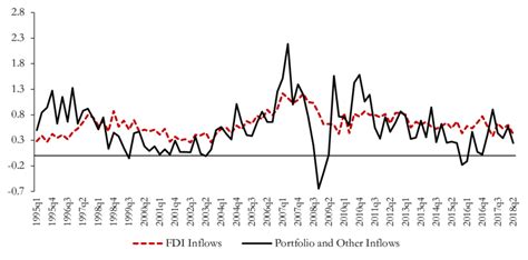 Magnitude Of FDI And Non FDI Flows Median Flows For All Emerging Download Scientific Diagram