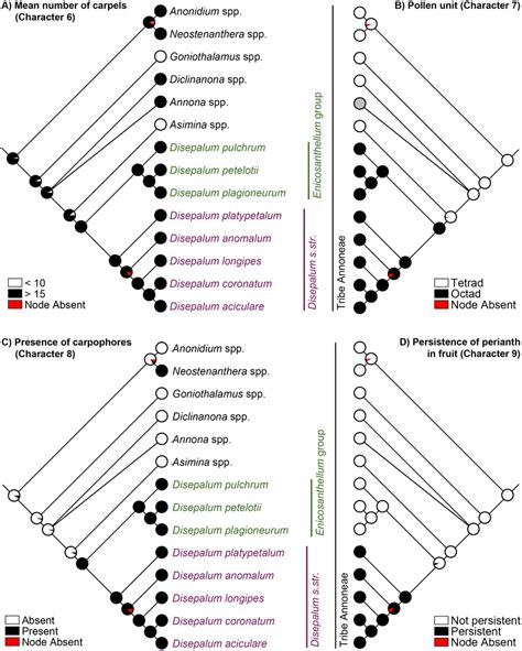 Likelihood Ancestral Character State Estimation For Disepalum And The