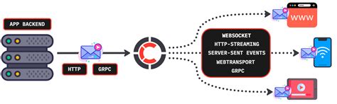 github centrifugal centrifugo scalable real time messaging server in