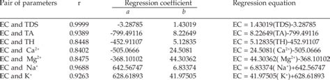 Linear Correlation Coefficient And Regression Equation For Some Pairs