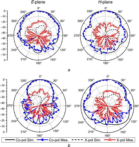 Simulated And Measured E‐ And H‐planes Radiation Patterns A At Download Scientific Diagram
