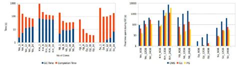 Impact Of Garbage Collection On Application Performance A When The Download Scientific