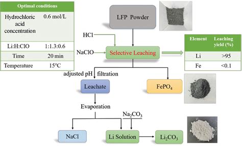 Selective Leaching Of Lithium Ions From Lifepo4 Powders Using
