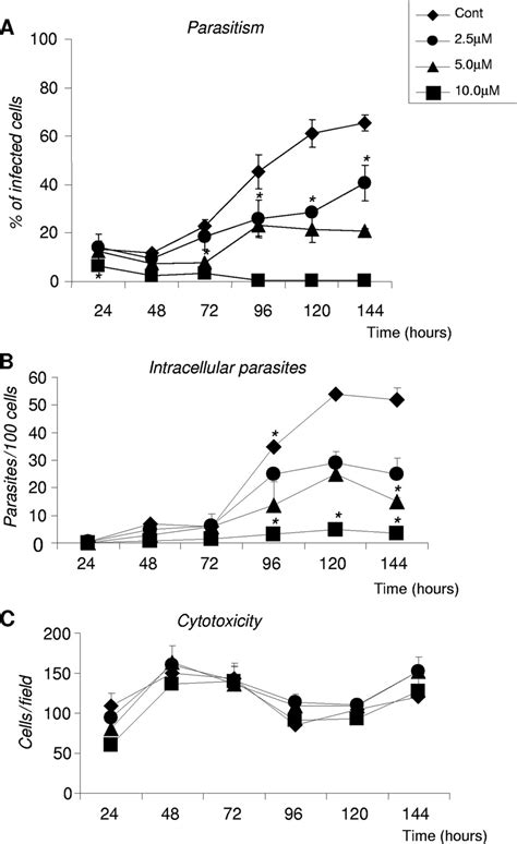 Time And Concentration Dependence Of The Effects Of Amiodarone On
