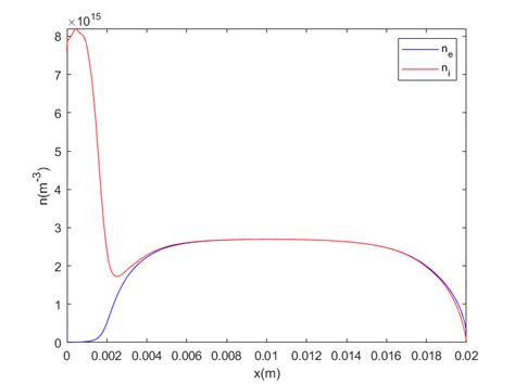 Steady State Density Profiles Test Case 1 Mesh With 512 Cells Left Download Scientific