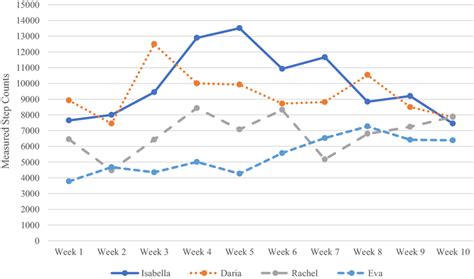 Weekly Averaged Fitbit Steps Over The Getactive Fitbit Program Weekly Averaged Fitbit Steps Over The Getactive Fitbit Program