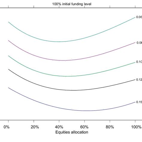 Mean Shortfall Risk Levels At The End Of Six Years Initial Allocation