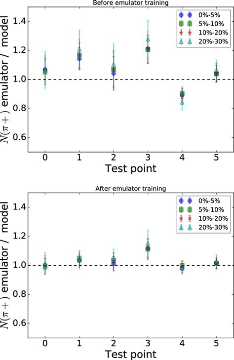 The Ratio Of The Gaussian Process Prediction Over The Model Result For