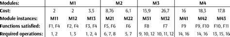List Of Module Instances And The Product Functions Each Of Them Download Scientific Diagram