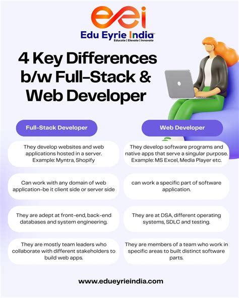 Gaurav Dwivedi On Linkedin Webdevelopmentinsights Fullstackvswebdev Techenthusiasts