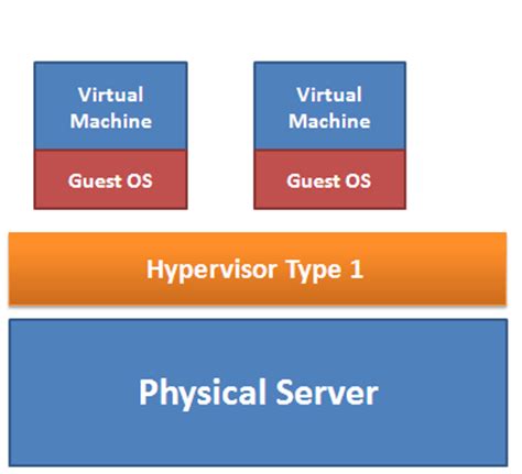 Types Of Virtualization Technology Advantages Vs Disadvantages Securitywing