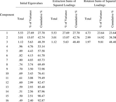 factor loadings for exploratory factor analysis with varimax rotation