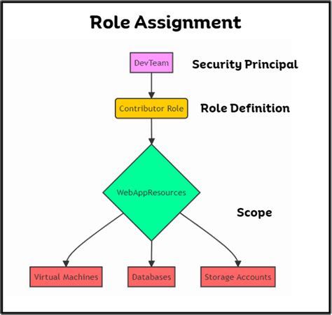 How To Implement RBAC In Azure