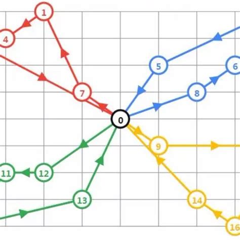 An Example Instance Of The Basic Vrp Model 0 Represents The