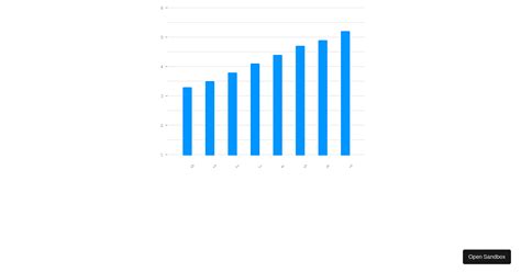 nivo bar minvalue margin bug fix codesandbox