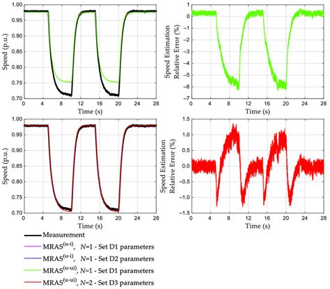 The Speed Estimation Of The Tested Sr Im A The Measured And Download Scientific Diagram