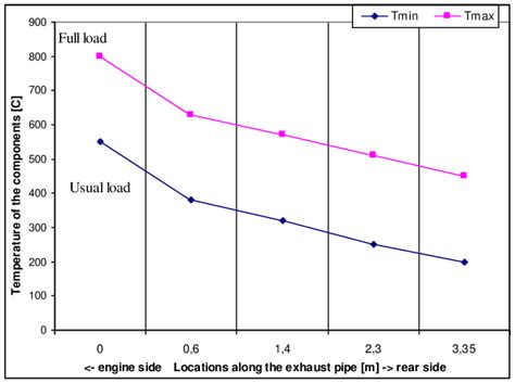 An Approximate Temperature Distribution Of A Gasoline Fueled Automobile Download Scientific