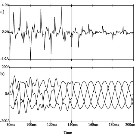 Simulated Waveforms For Voltage Unbalance Compensation Phase To Download Scientific Diagram