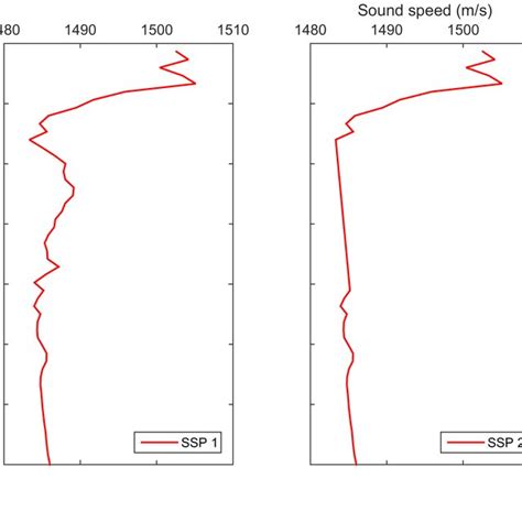 Left Measured Sound Speed Profile Right Modified Sound Speed Profile Download Scientific