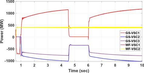 Power At Five Mtdc Terminal Grids Including Converter Outage Of Gs‐vsc1 Download Scientific