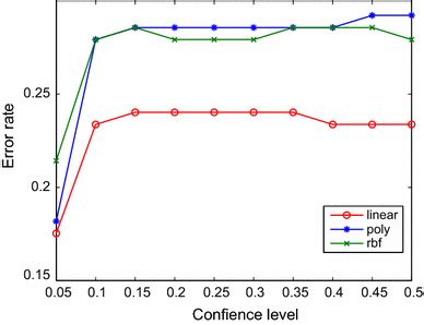 The Error Rate Of Diabetes Fuzzy Outputs Download Scientific Diagram