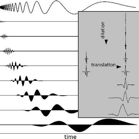 1 Maximal Overlap Discrete Wavelet Transformation Modwt Of A Doppler
