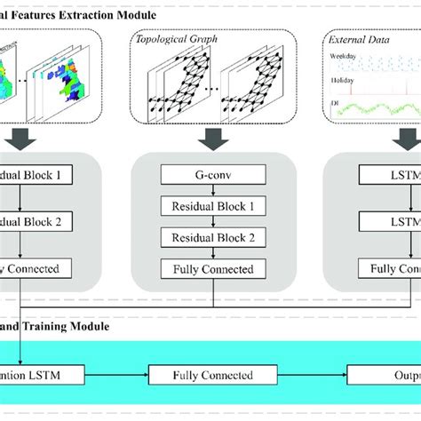 The Architecture Of The Proposed Integrated Graph Model Download Scientific Diagram